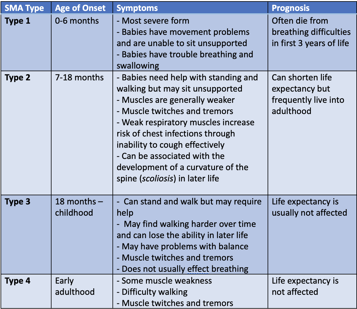 New Treatment For Spinal Muscular Atrophy M4rd